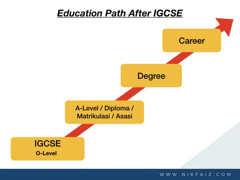 So You’ve Gotten Your IGCSE Results. What’s Next? | Coach Nik Faiz